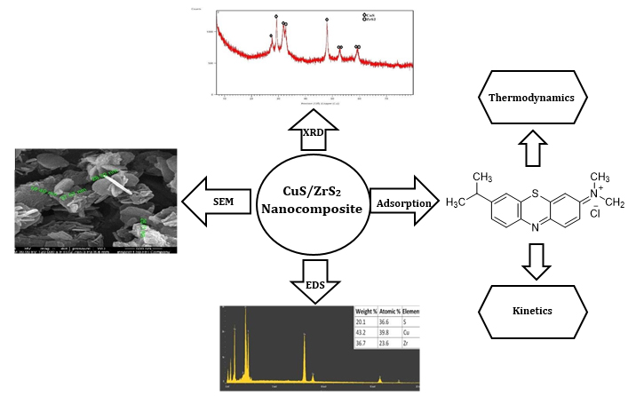 Adsorption of Methylene Blue over CuS/ZrS₂ Nanocomposite Prepared by ...